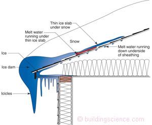 How Attic Ventilation Helps Solve Ice Dam Problems.